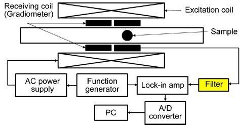 A Block Diagram For Data Acquisition And Processing In Our MPI System Download Scientific
