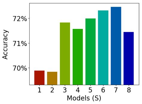 Classification Accuracy On 4 Simple Cnn Models 3 Different Datasets