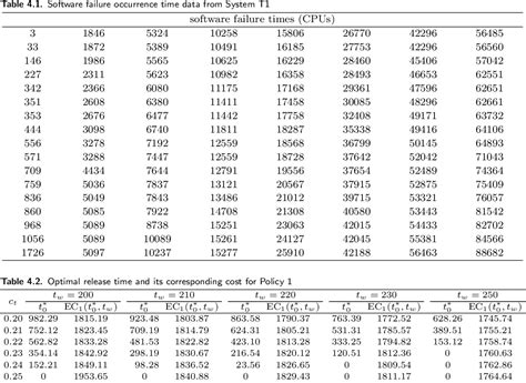 table 4 2 from the software reliability growth models for software life