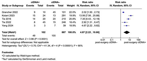 Circulating Tumor Dna As A Real Time Biomarker For Minimal Residual Disease And Recurrence