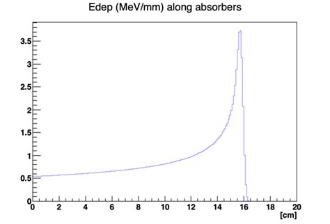 proton dose in water recording visualizing and persisting data