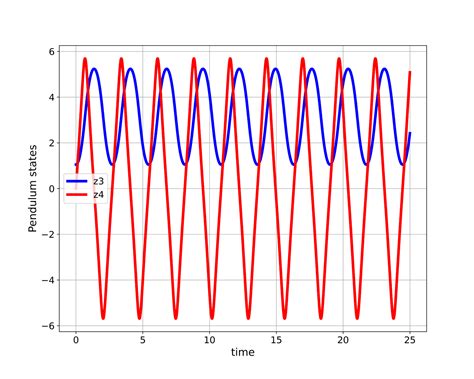 Automatic State Space Derivation And Simulation Of Nonlinear Dynamical Systems In Python With