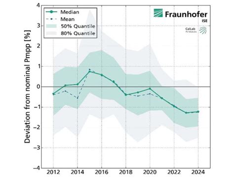 Fraunhofer Ises Research Team Finds Solar Module Output Often