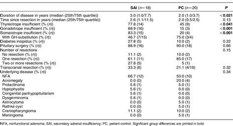 Table 1 From Effects Of Standard Glucocorticoid Replacement Therapies