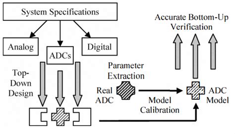 behavioral modeling of the static transfer function of adcs using inl