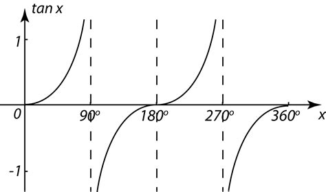 9 2 Graphs Of Sine Cosine And Tangent SPM Mathematics