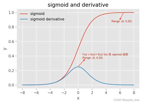 神经网络基础部件 激活函数详解 知乎