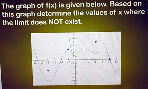 Solved The Graph Of Fx Is Given Below Based On This Graph Determine