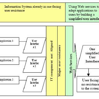Web Services And IT Alignment Download Scientific Diagram
