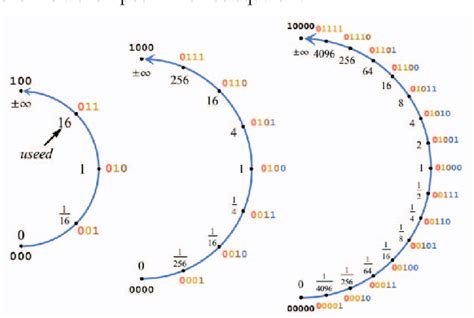 Figure 2 From Design And Implementation Of Low Power Posit Arithmetic Unit For Efficient