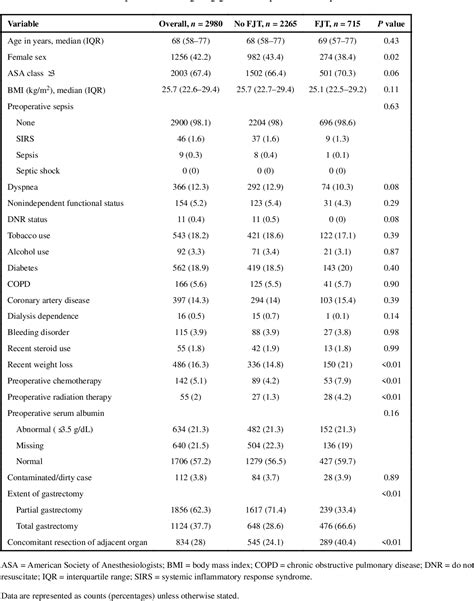 Table 1 From Feeding Jejunostomy Tube Placement During Resection Of Gastric Cancers Semantic