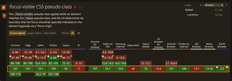 The Different Between Focus And Focus Visible Trung Vo