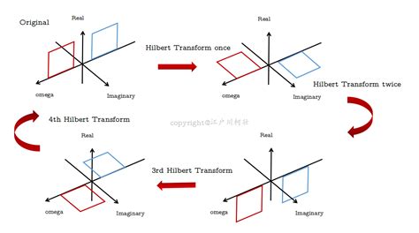 希尔伯特变换(hilbert Transform) 知乎 希尔伯特变换(hilbert Transform) 知乎