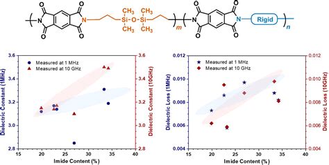 High Performance Polyimide Dielectric Materials Iet Nanodielectrics