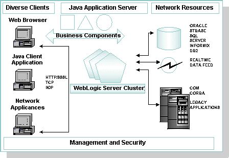Developing And Managing Distributed Java Based Applications Using BEA