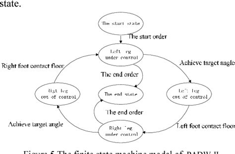 Figure 5 From Design And Implementation Of High Efficiency Biped Robot System Semantic Scholar
