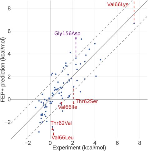 Improving The Accuracy Of Protein Thermostability Predictions For Single Point Mutations PMC