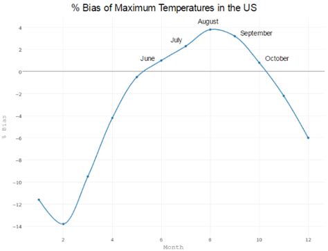 Summer Projects An Evaluation Of Two Global Climate Datasets North