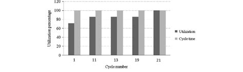 The Robot Utilization Percentage For Optimum Cycles For T P T T 5 5 Download Scientific