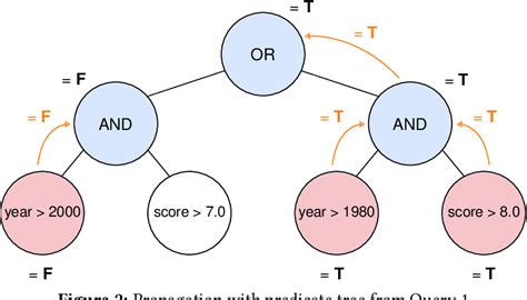 figure 2 from optimizing disjunctive queries with tagged execution semantic scholar