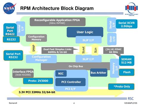 Ppt Reconfigurable Processing Module Rpm Powerpoint Presentation