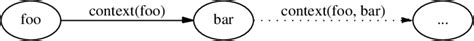 1 The Problem Of Propagating The Context The Context Of Each Method
