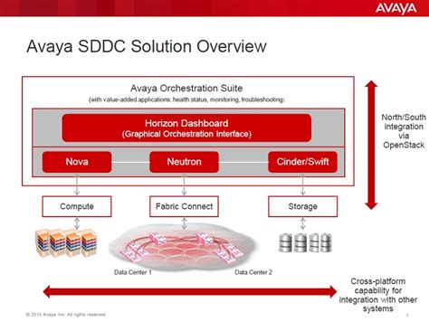Avaya Software Defined Data Center Sddc Framework Announced