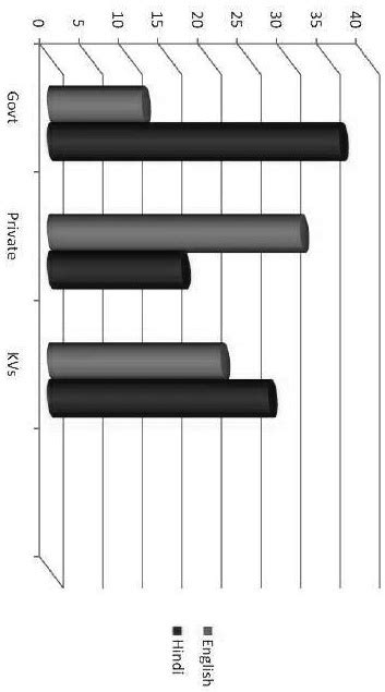 Study The Graph Given Below Which Is Based On A Survey Done On Students Of Tenth Class In