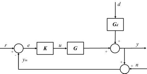 Closed Loop Model Of The System Download Scientific Diagram