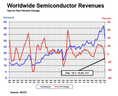 Global Semiconductor Sales Decrease 73 Month To Month In February