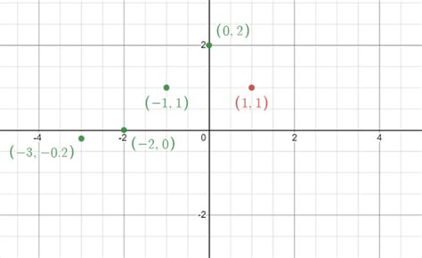 Use The Given Graph To Estimate The Value Of Each Derivative Quizlet