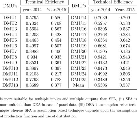 44 Stochastic Frontier Analysis Results Download Table