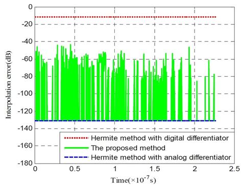the interpolation errors of the three methods tested by complex