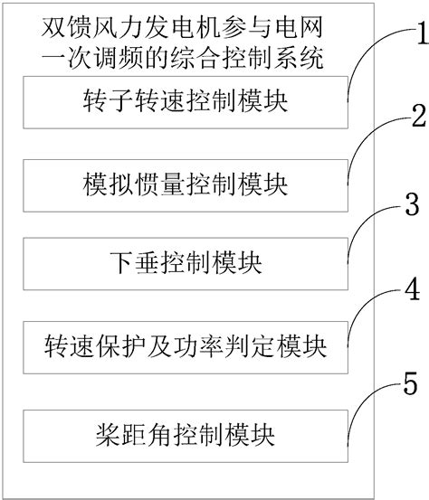 Comprehensive Control System Adopting Doubly Fed Wind Generator Participated In Power Grid