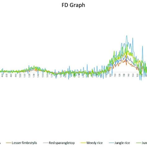 First Derivative Graph Of Weeds In Kada Rice Field Download
