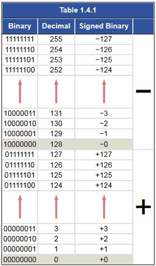 digital electronics signed binary