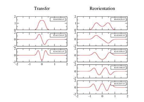 Wave Functions Of The First Excited States Of A Proton In A 1d Quartic Download Scientific