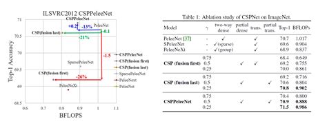 Yolov4详解yolov4用到了马赛克了嘛 Csdn博客