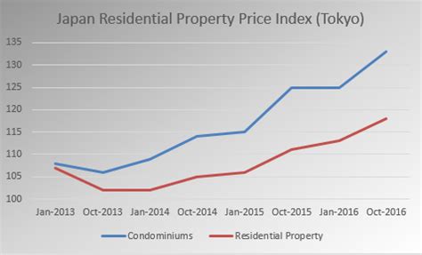 Tokyo Real Estate Prices Rise Ahead Of 2020 Olympics Medill Reports