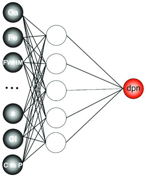 Multilayer Perceptron Network Used In The Process Of Prediction
