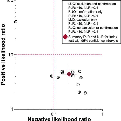 Scatterplot Of The Positive Likelihood Ratio And Negative Likelihood