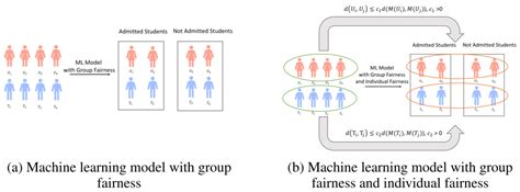 논문 리뷰 Bridging The Fairness Divide Achieving Group And Individual Fairness In Graph Neural