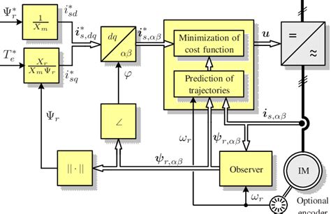 Block Diagram Of The Predictive Current Controller Download