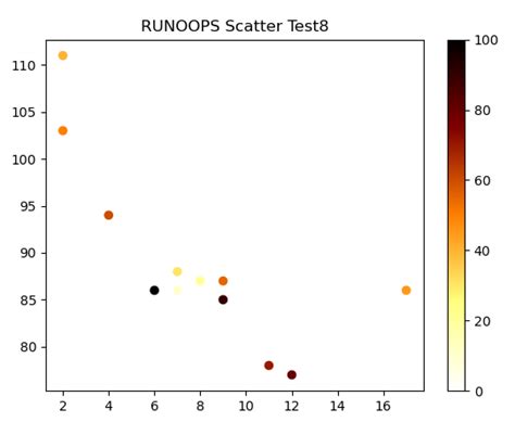 Matplotlib 散点图 自学教程