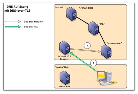 Encrypted Dns Episode Ii