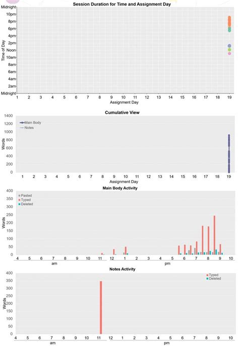 Case Study 4 Gh Figure Shows Session Duration Top As A Function Of