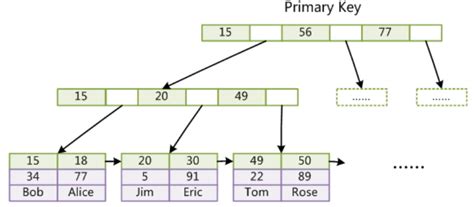 一文读懂MySQL的索引结构及查询优化 行无际 博客园