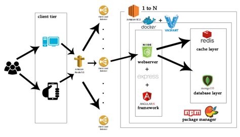 Develop And Deploy Scalable Real Time Node Applications And Optimize