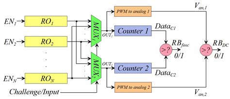A Ring Oscillator Based Physical Unclonable Function With Enhanced Challenge Response Pairs To