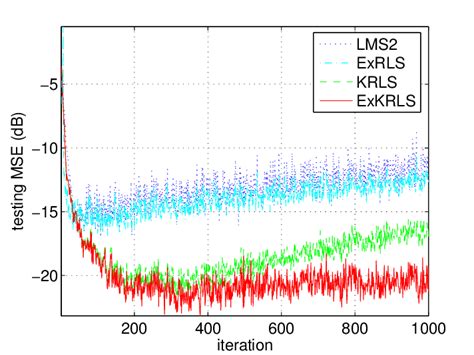 Ensemble Learning Curves Of Lms 2 Ex Rls Krls And Ex Krls In Tracking Download Scientific